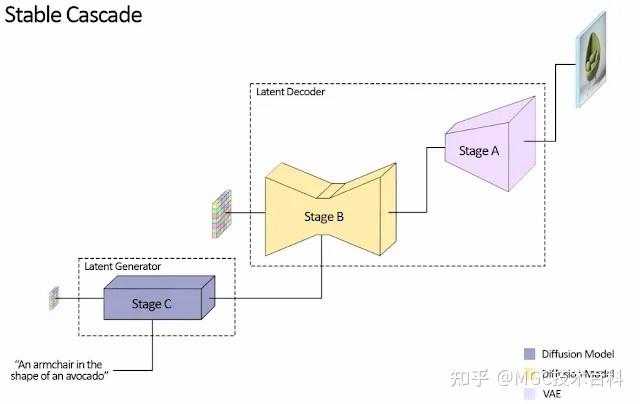 在 Automatic1111/Forge/ComfyUI 中运行 Stable Cascade - 知乎