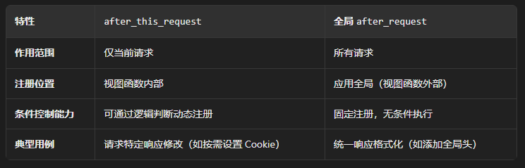 【PythonWeb框架】Flask教程（2）Flask基础知识教学：路由route，request，请求钩子 before/after_request - 知乎