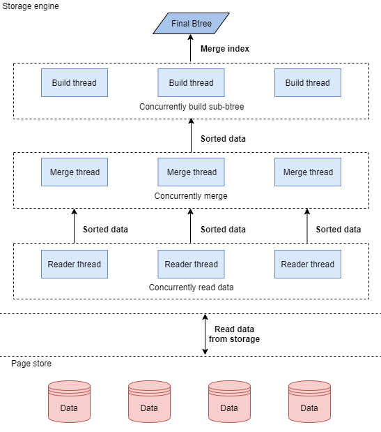 GaussDB(for MySQL)如何快速创建索引？华为云数据库资深架构师为您揭秘 - 知乎