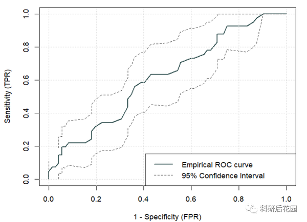 R可视化——ROC曲线绘制常见包汇总及绘制方法展示 - 知乎