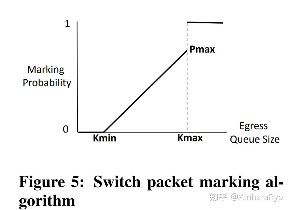 Congestion Control for Large-Scale RDMA (DCQCN) - 知乎