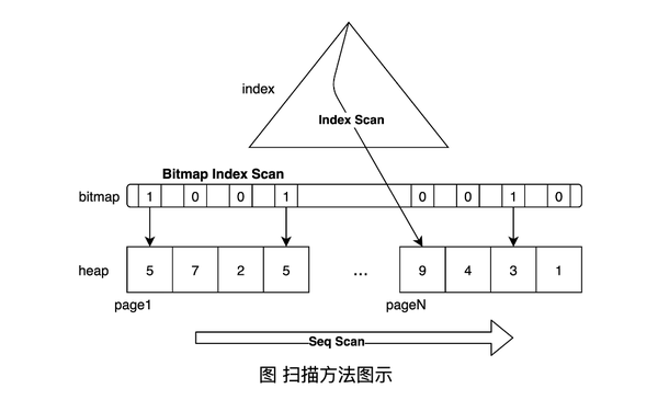 Postgresql技术内幕（七）索引扫描 知乎