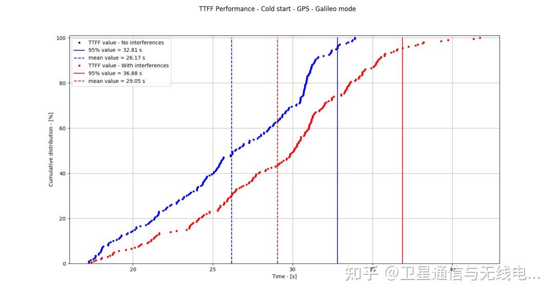 轻松掌握基本GNSS测试——首次定位时间（TTFF） - 知乎