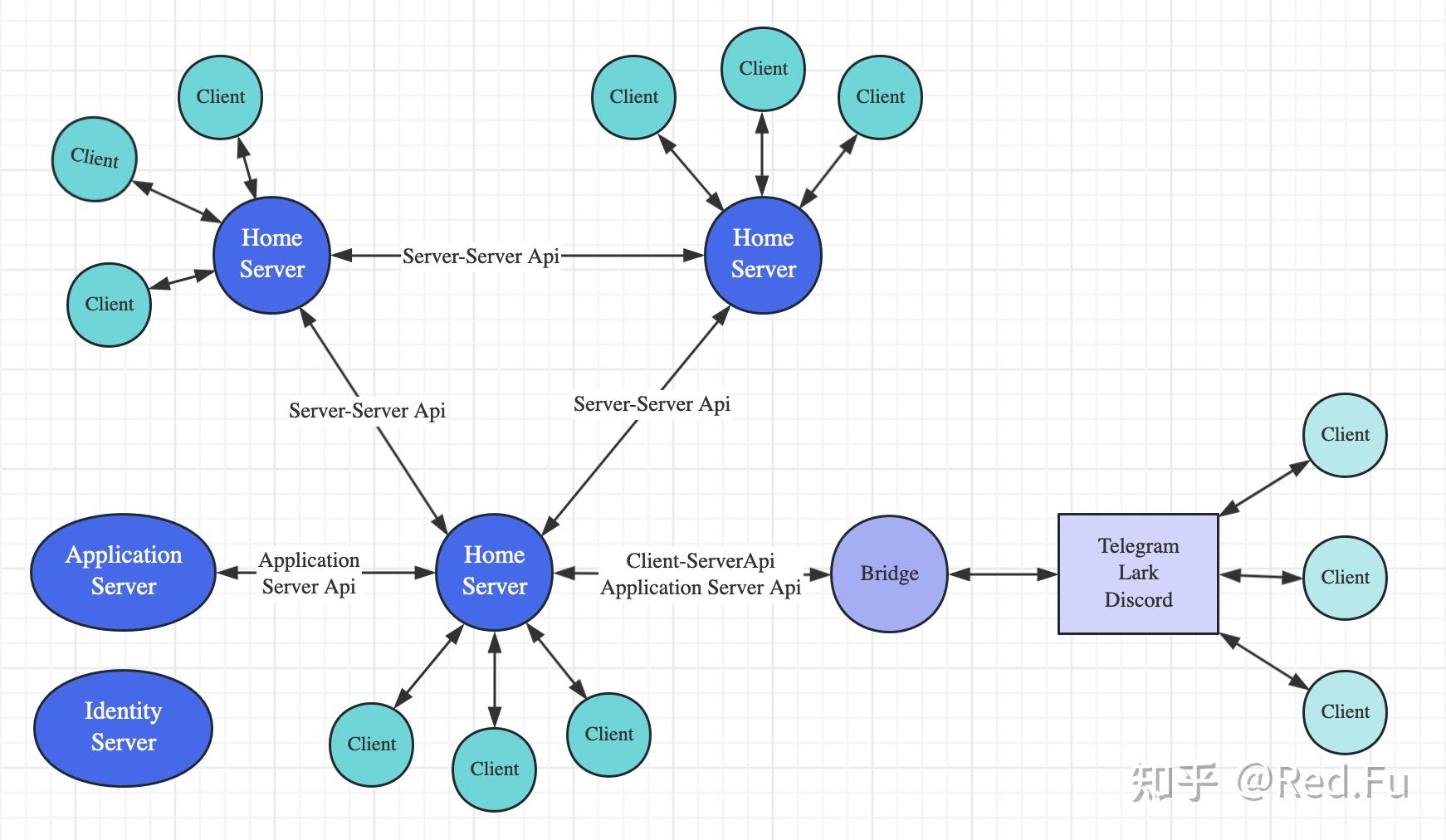 Matrix去中心化聊天框架 - 知乎