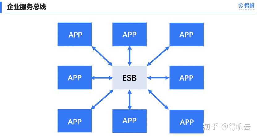 什么是ESB？ - 知乎