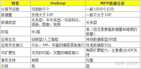 MPPDB和HADOOP --笔记 - 知乎