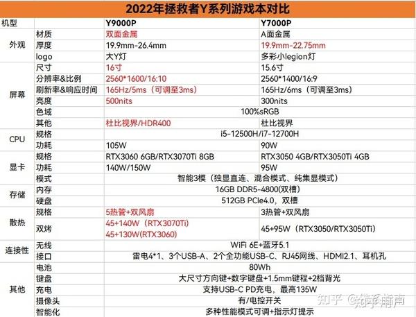联想拯救者Y9000P/Y7000P 2022核心参数已公布，对此你有哪些看法和期待？