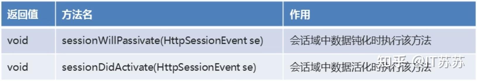 java-web-Listener（监听器） - 知乎