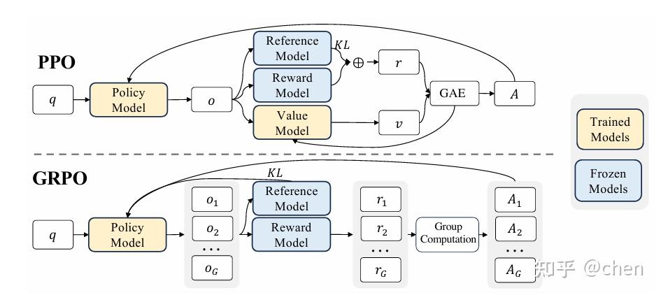 大模型RL的基石，强化学习算法：PPO/DPO/RLOO/GRPO/REINFORCE++ - 知乎