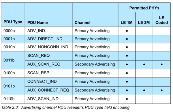 一文详解 | BLE协议之链路层 - 知乎