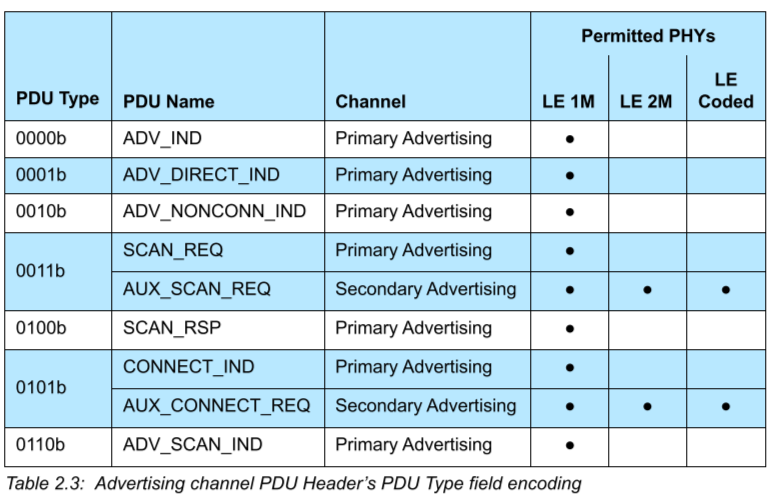 一文详解 | BLE协议之链路层 - 知乎