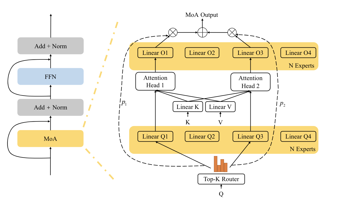 Mixture of Attention Heads: Selecting Attention Heads Per Token （混合专家，MoE，emnlp 2022） - 知乎