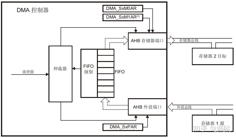 STM32的DMA配置和应用 - 知乎