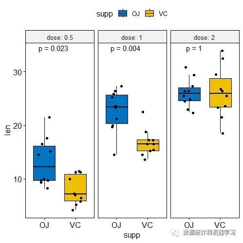 R语言数据可视化-图片添加显著性标志和P值（1） - 知乎