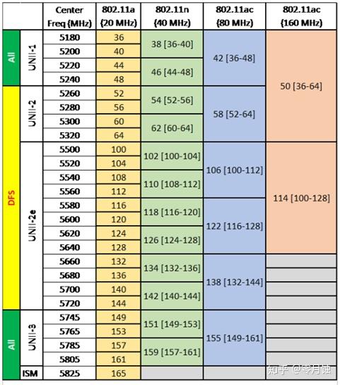 802.11信道相关介绍 - 知乎