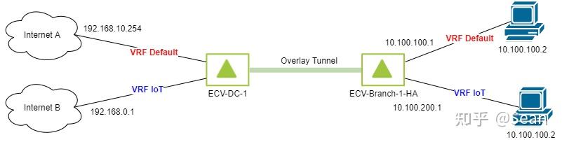 Silver Peak SD-WAN 不同VRF通过Hub LAN方向的不同线路访问Internet - 知乎