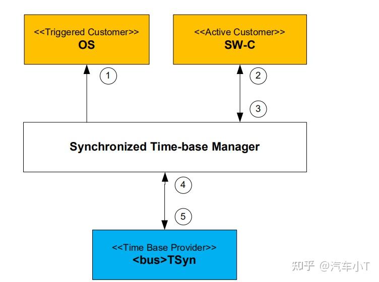 AUTOSAR基础篇之StbM - 知乎