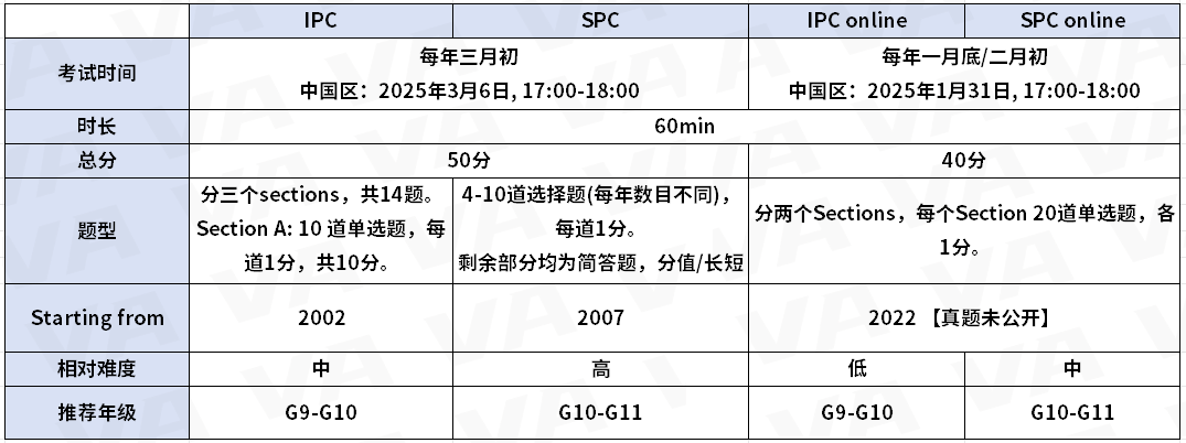 一月BPhO IPC/SPC Online挑战有什么用？备考干货来了！ - 知乎