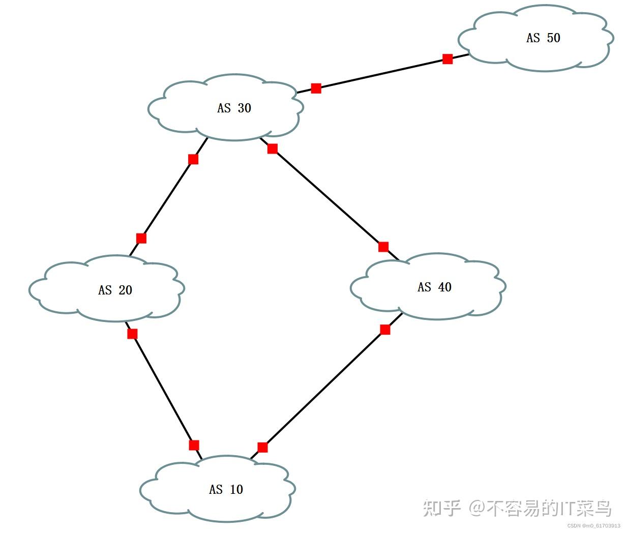 概述、 BGP AS 、BGP 邻居、 BGP 更新源 、BGP TTL 、BGP路由表、 BGP 同步 - 知乎