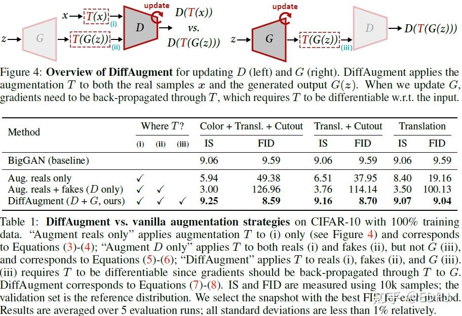 （2020，DA）用于数据高效 GAN 训练的可鉴别数据增强（Differentiable Augmentation） - 知乎
