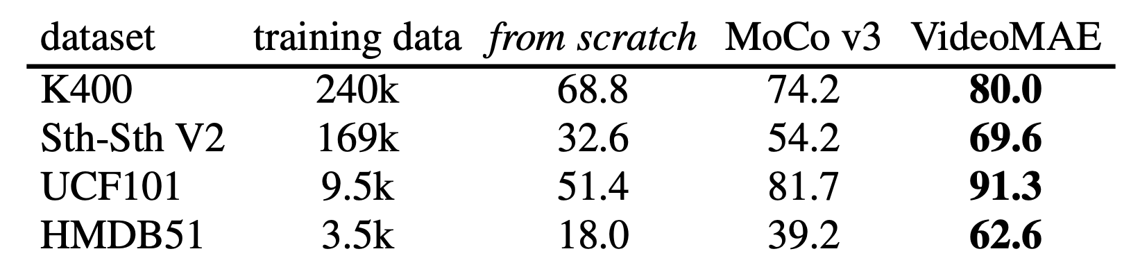 [NeurIPS 2022] VideoMAE: 简单高效的视频自监督预训练新范式 - 知乎