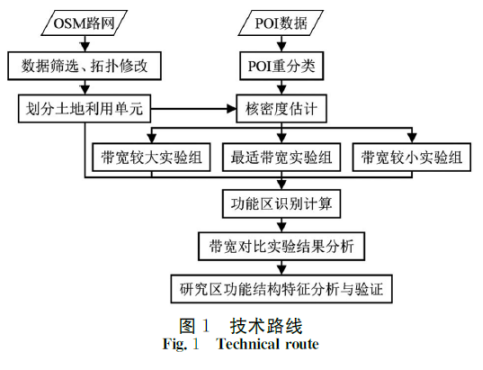 融合OSM路网与POI数据的城市功能区识别研究 - 知乎