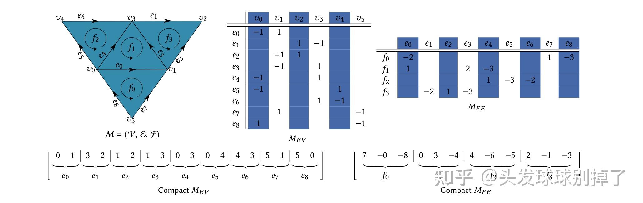 RXMesh: A GPU Mesh Data Structure论文笔记 - 知乎