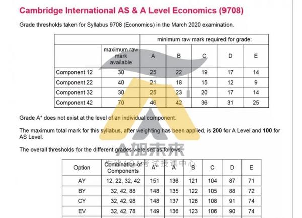 为什么有错题还能得到100分？带你了解Edexcel考试局成绩计算规则 - 知乎