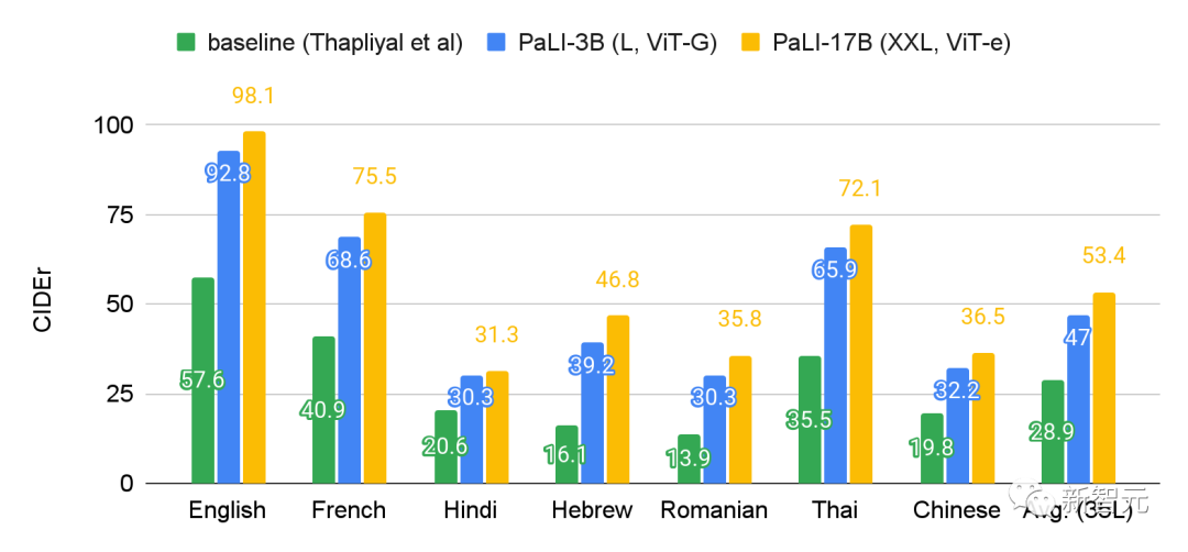 顺手训了一个史上最大ViT？Google升级视觉语言模型PaLI：支持100+种语言 - 知乎