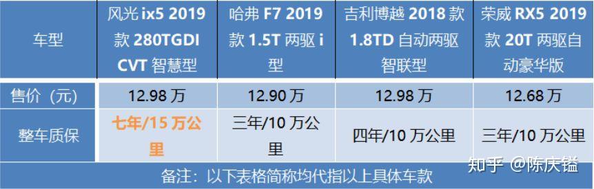 风光ix5、哈弗F7、吉利博越、荣威RX5谁是汽车领域的弄潮儿？ - 知乎