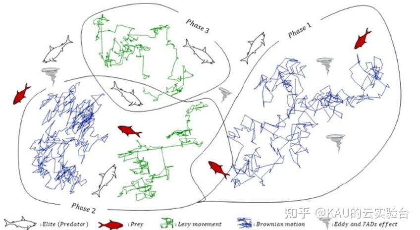 一区算法mpa海洋捕食者算法原理及其代码实现matlabpython 知乎