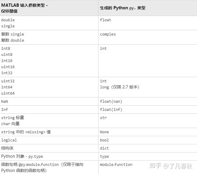 Matlab调用Python - 知乎