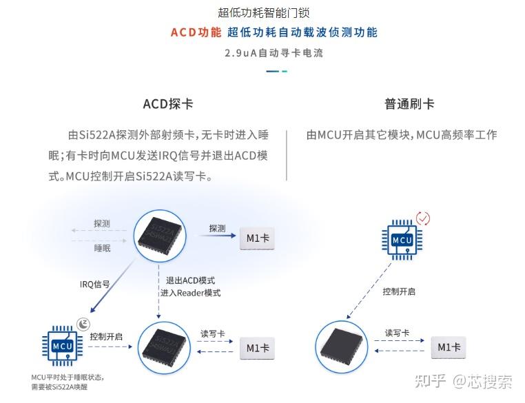 免费送样SI523（ACD）智能锁兼容替换RC522/FM17550/FM17522 - 知乎