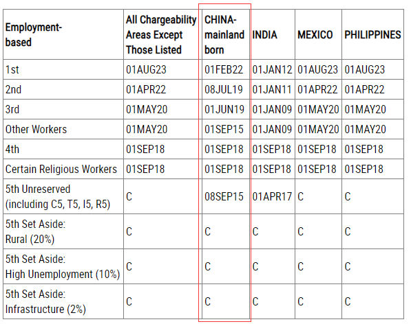 EB-2、EB-3双表前进丨2023年8月美国移民签证排期公布！ - 知乎