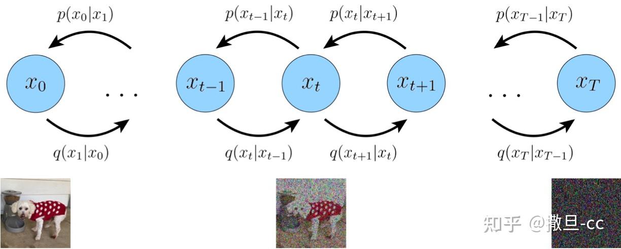 一文解释 Diffusion Model (一) DDPM 理论推导 - 知乎