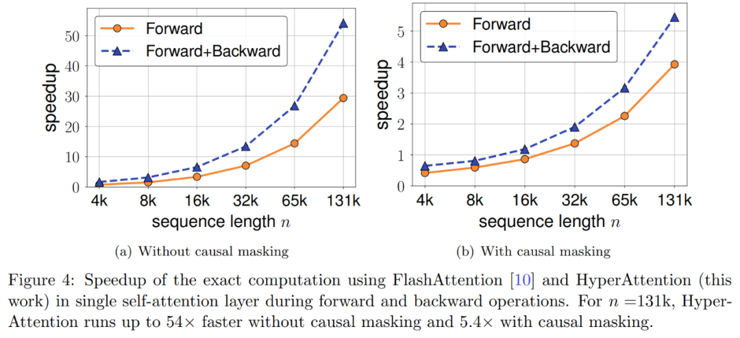 全新近似注意力机制HyperAttention：对长上下文友好、LLM推理提速50% - 知乎