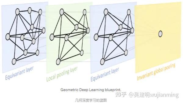几何深度学习（Geometric Deep Learning）技术 - 知乎