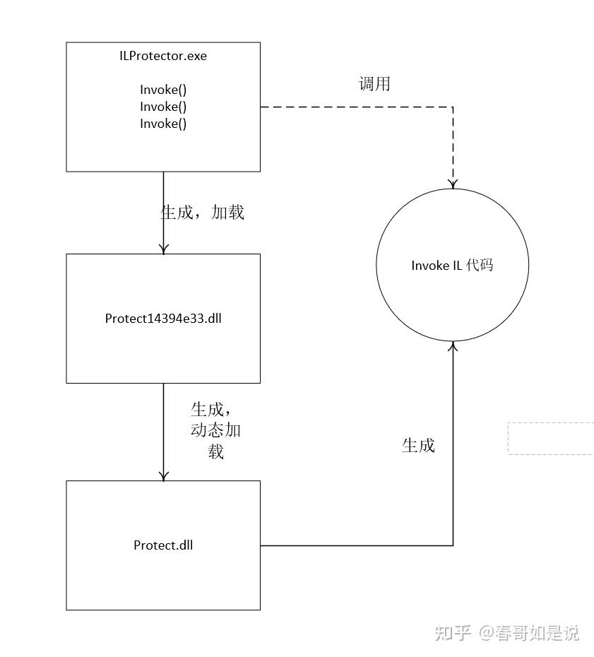利用SOS 探索ILProtector 的保护机制（四） - 知乎