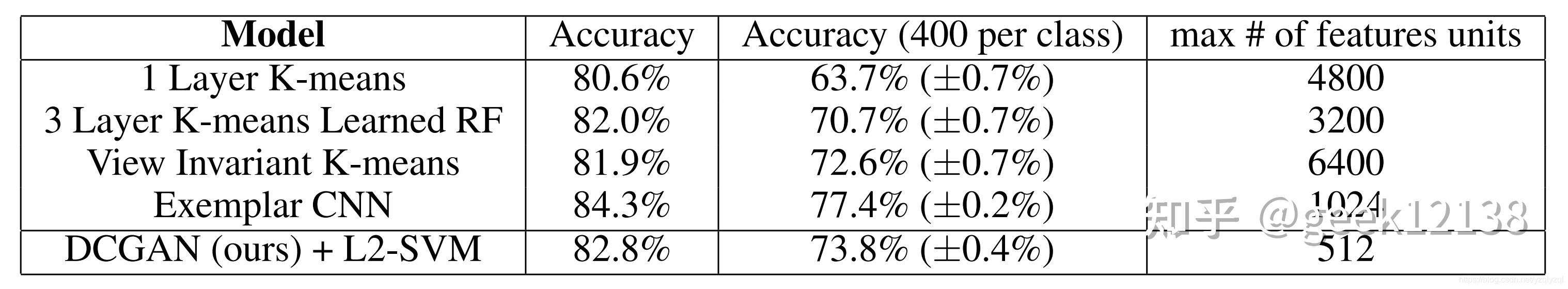 DCGAN《Unsupervised representation learning with deep convolutional generative adversarial ...