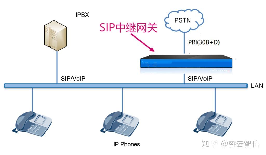 SIP落地技术方案 - SIP网关、SBC - 知乎