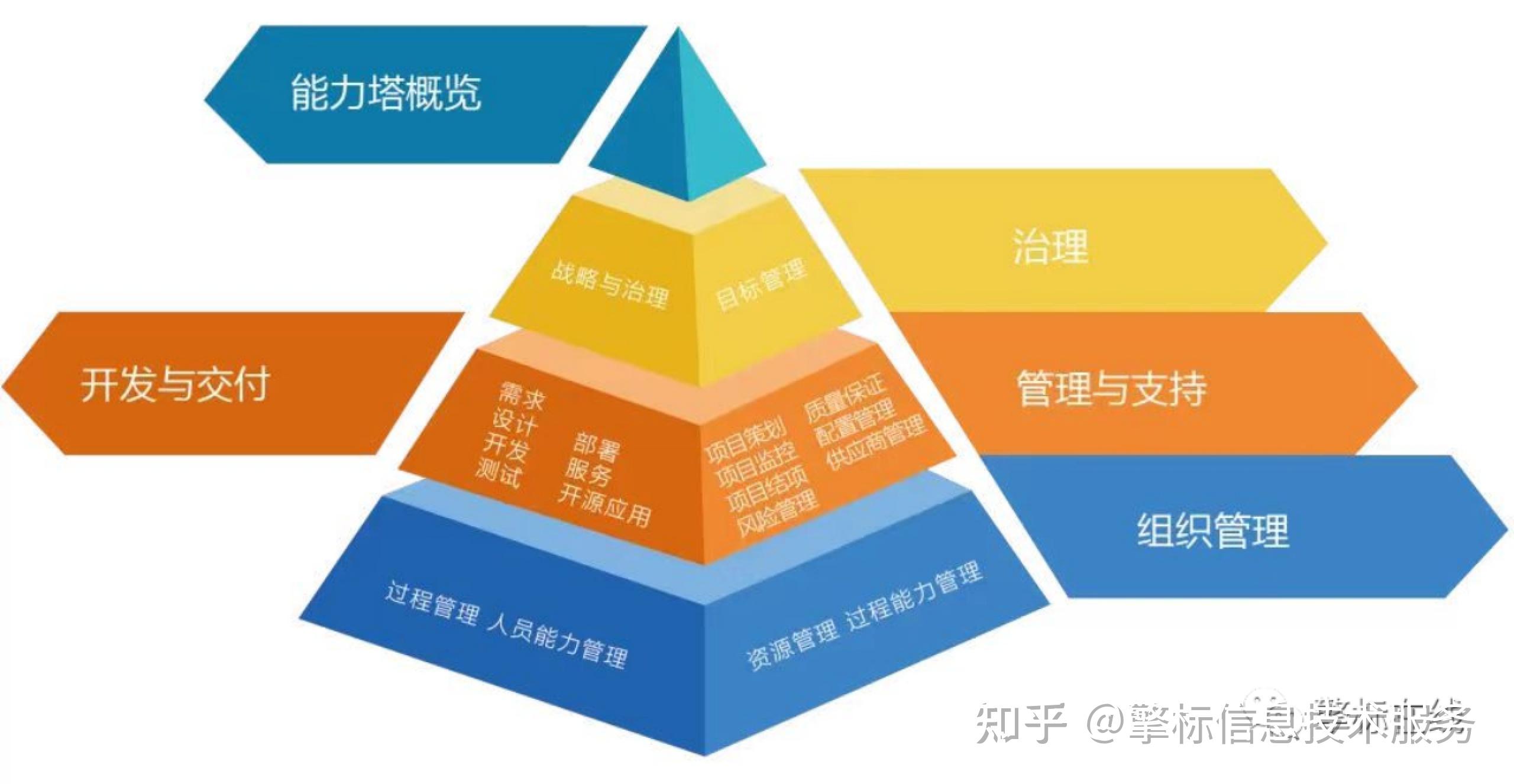 CSMM软件能力成熟度评估简介 - 知乎