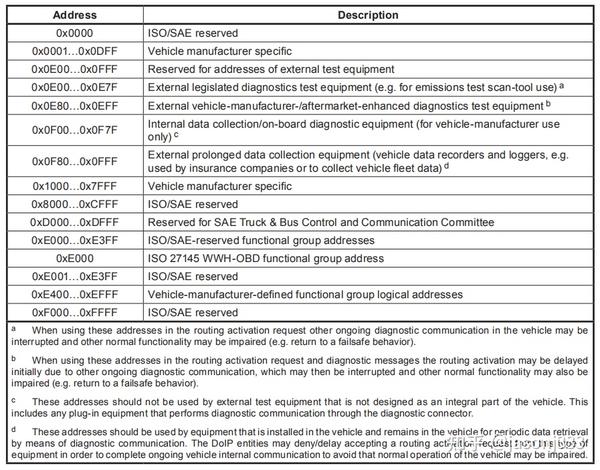 详解ISO13400文档-5 - 知乎