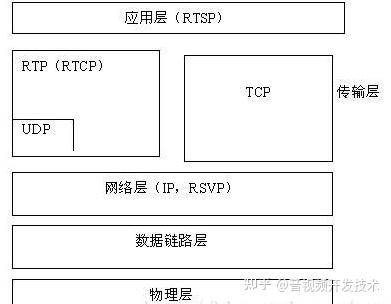 流媒体协议介绍（rtp/rtcp/rtsp/rtmp/mms/hls） - 知乎