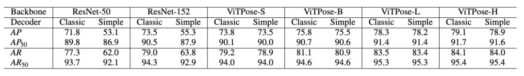 ViTPose+：迈向通用身体姿态估计的视觉 Transformer 基础模型 | 京东探索研究院 - 知乎