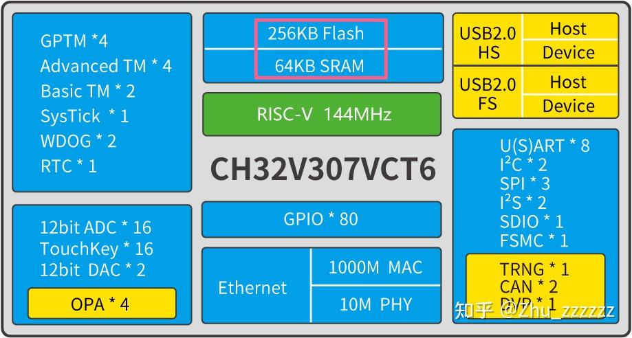 RISC-V MCU 开发教程之CH32V307配置Flash和RAM - 知乎