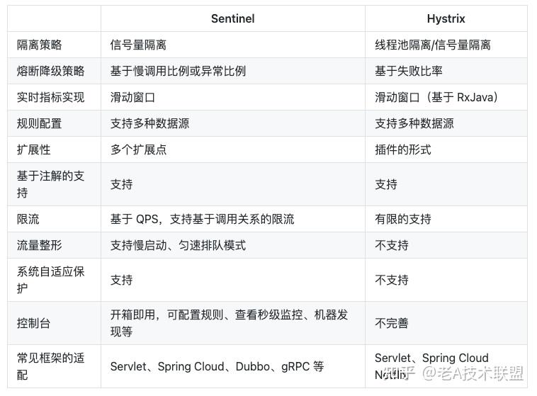 聊一聊服务治理三板斧：限流、熔断、降级和go-sentinel的实现 - 知乎