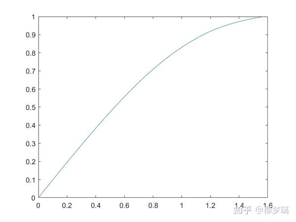 B-Spline与NURBS及其MATLAB实现 - 知乎