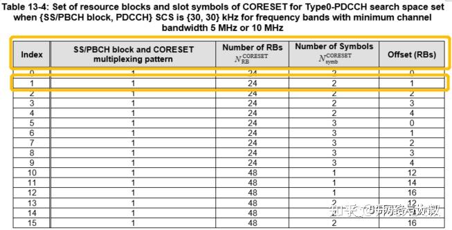 CORESET0及CSS0配置回顾总结 - 知乎