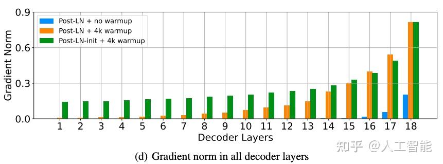 大模型中常见的3种Norm - 知乎