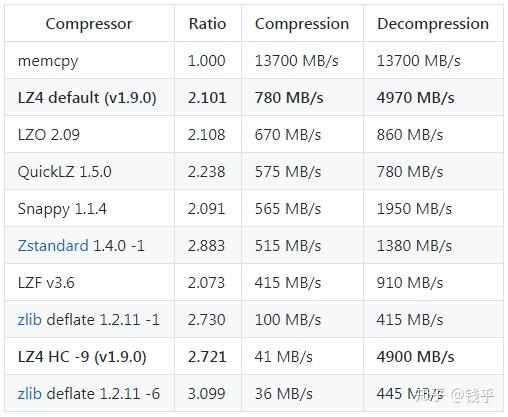 ZFS Daily Tips (4) - compress属性 - 知乎